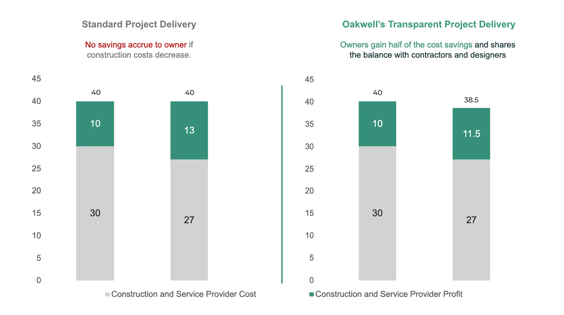Transparent Project Delivery – Oakwell